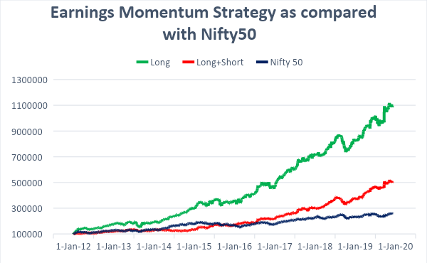 Evaluating an Earnings Momentum Strategy on Indian Markets - Alphabeta